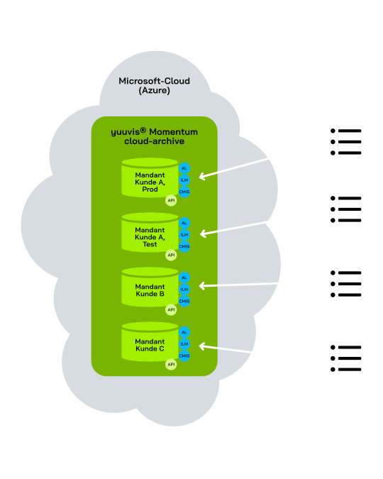 yuuvis® cloud-archive-for-SAP®-software