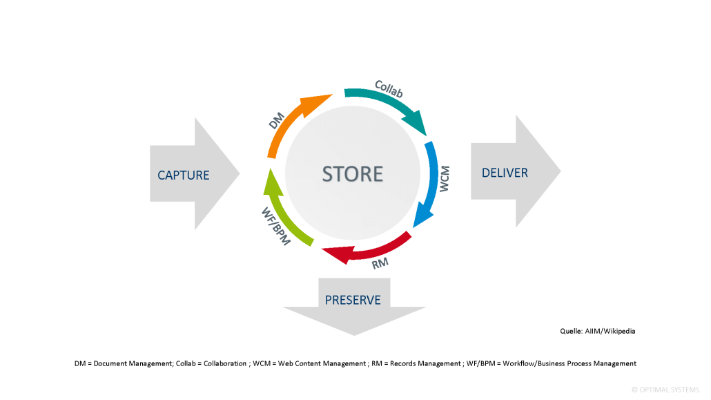 What is ECM? OPTIMAL SYSTEMS explains