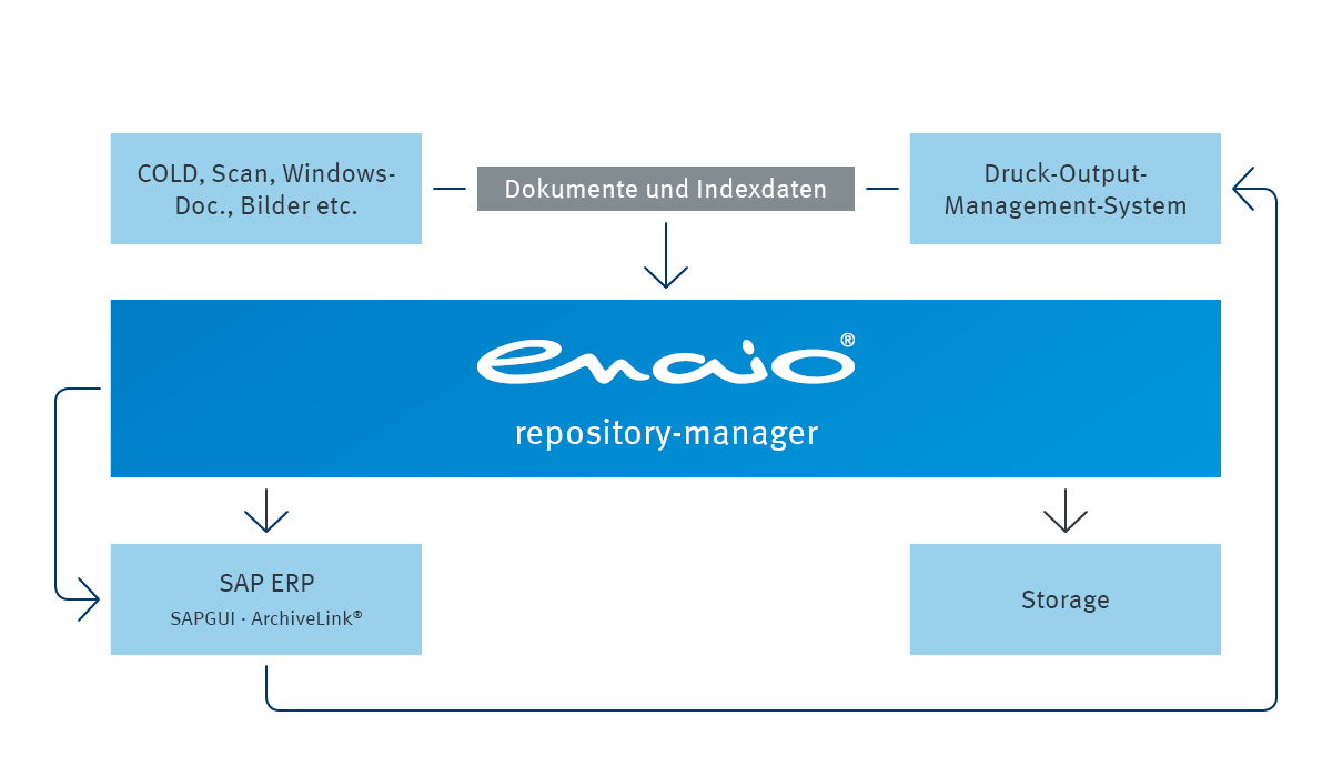 SAP und enaio® nahtlos verbinden | OPTIMAL SYSTEMS