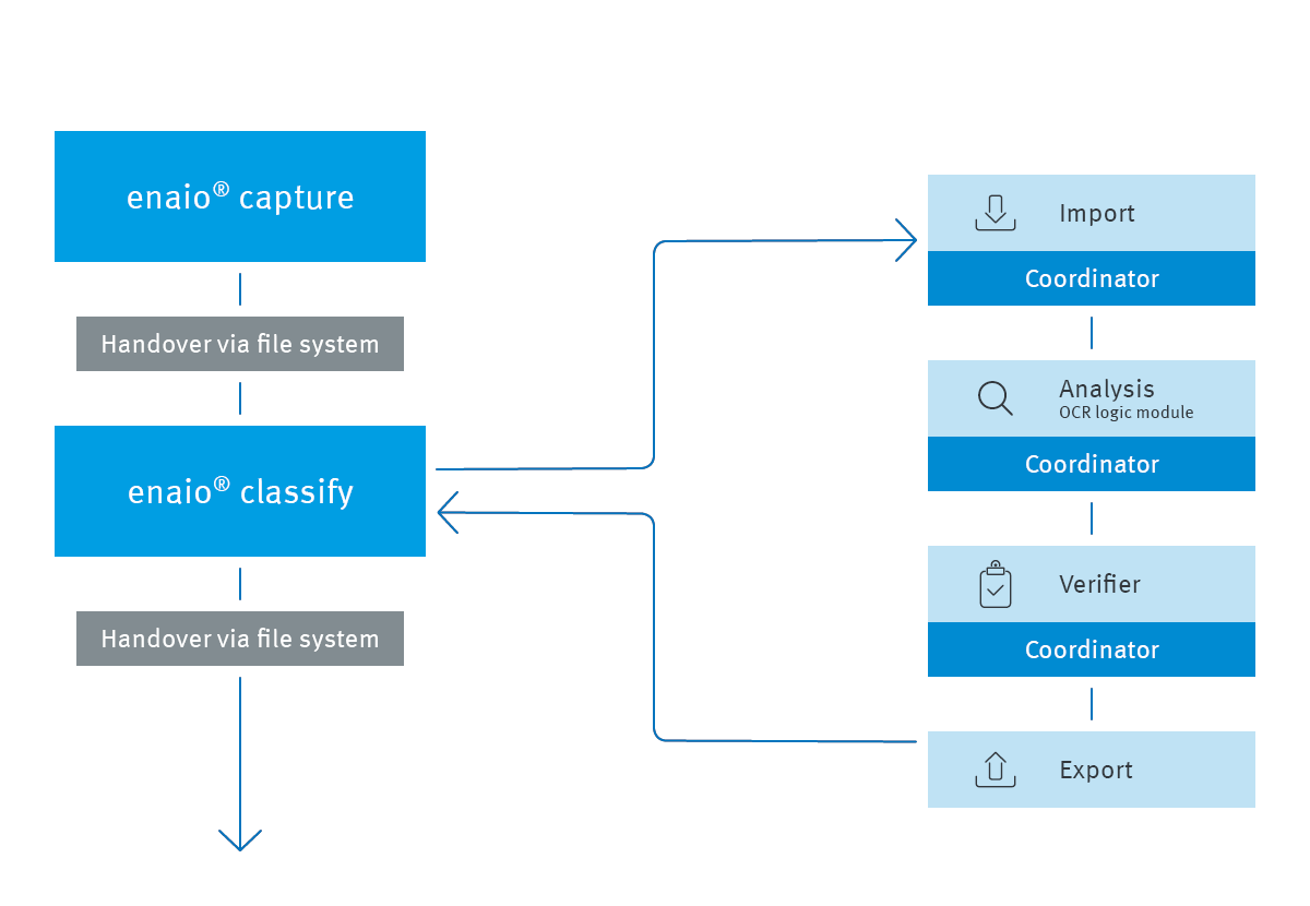 Incoming mail processing - overview and fast processing