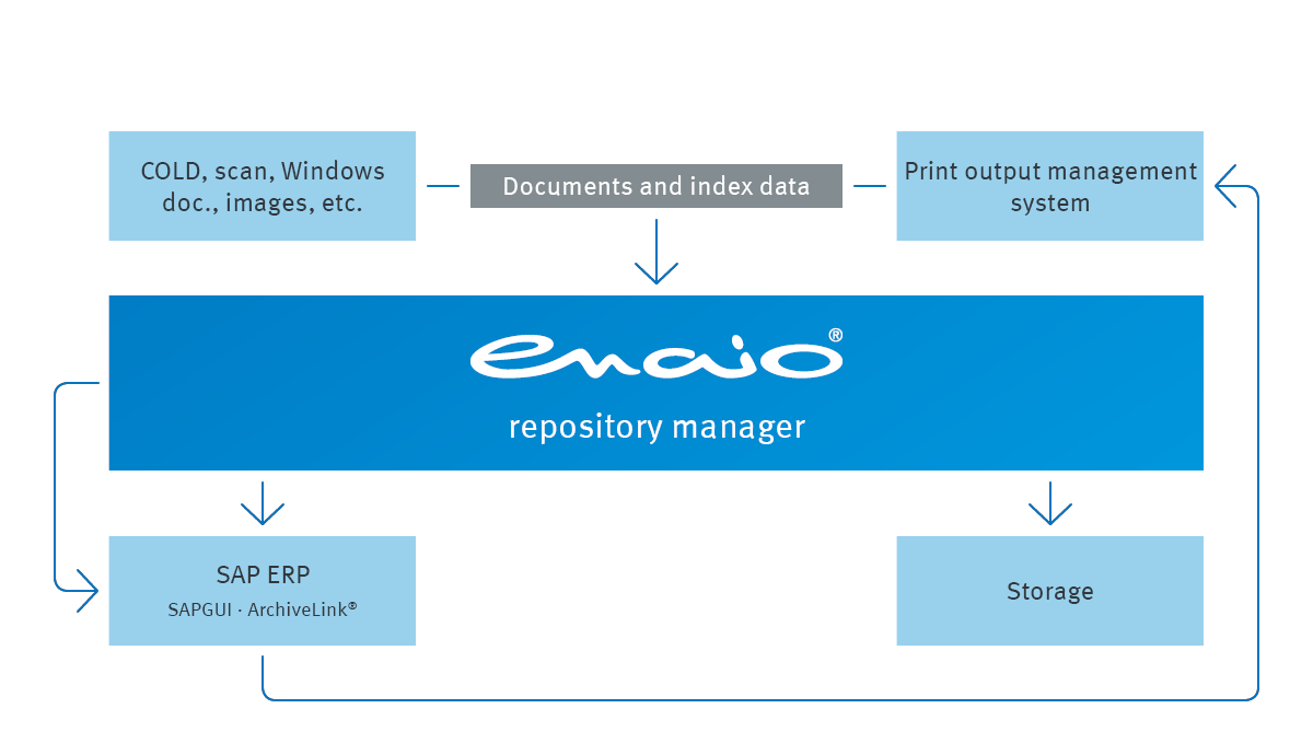 Connect SAP and enaio® seamlessly | OPTIMAL SYSTEMS