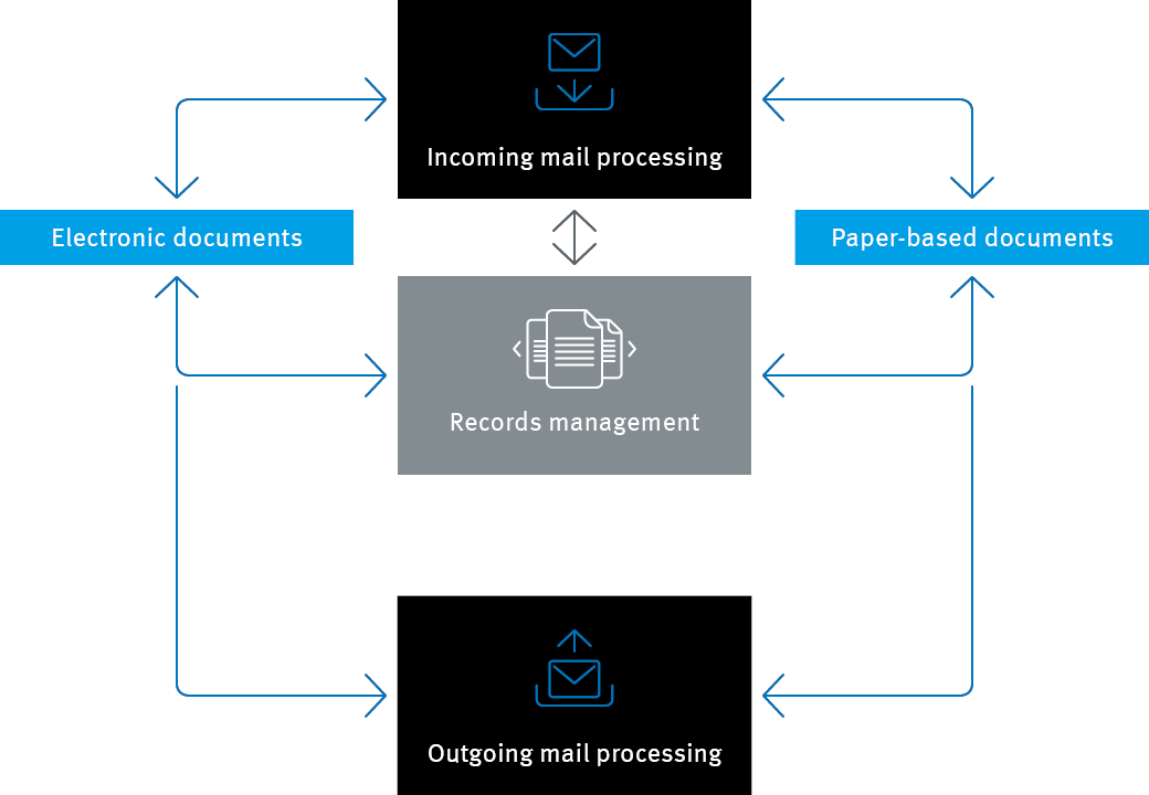 Digital Archiving – Audit-Proof and Secure